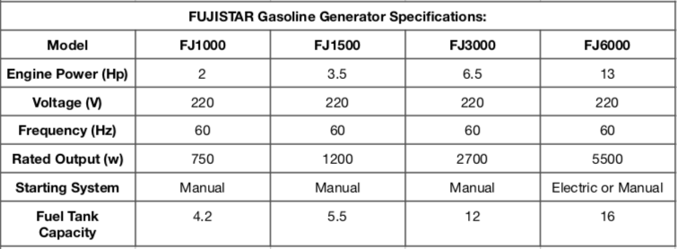Fujistar Gasoline Generator — SEPTFOUR INDUSTRIAL SUPPLY